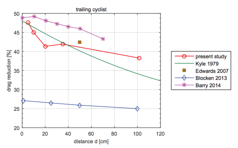 The Science of Cycling Aerodynamics